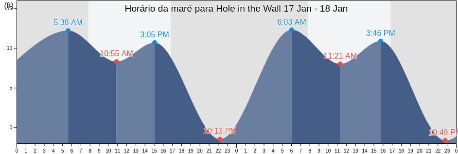 Tábua de Marés, Horário da Maré Alta e Baixa e Condições do mar para ...