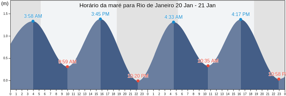 Tábua de Marés em Rio de Janeiro, Horário da Maré Alta e Baixa e ...